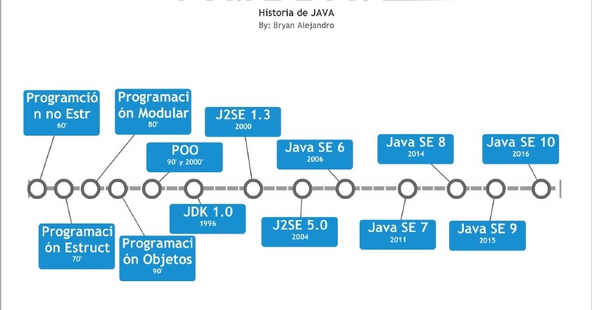 Desarrolla Software utlizando Programacion Orientada a Objetos 3A-BAMM: Linea del Tiempo (JAVA)