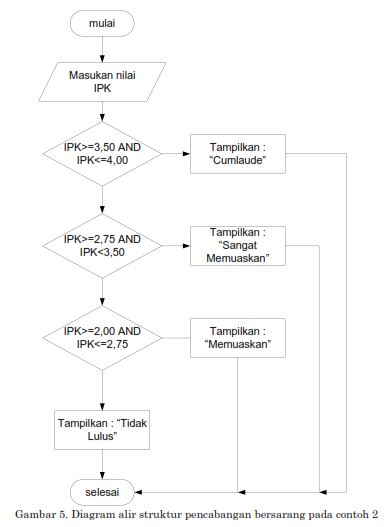 Belajar Flow Control Percabangan Pada C/C++ - Sekolah Kuliah Kerja