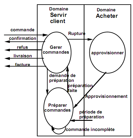 Cours sur la Méthode D'analyse Merise : MCD - MLD - MCT - Dictionnaire ...