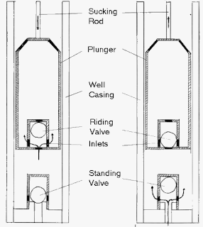 Artificial Lift: Sucker Rod Pump - PumpJack