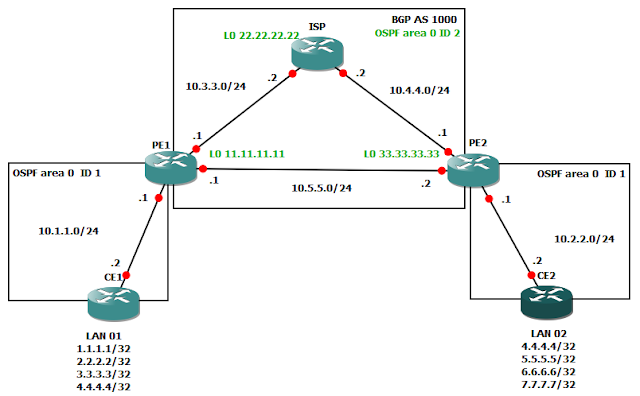 OSPF y BGP con Redistribución - areaIP