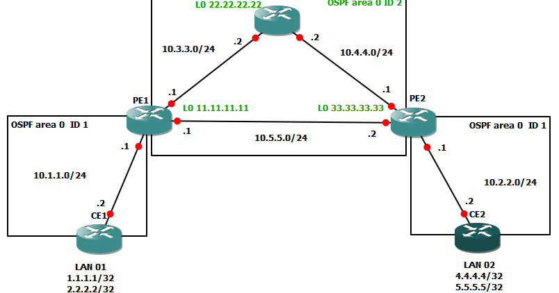 OSPF y BGP con Redistribución - areaIP