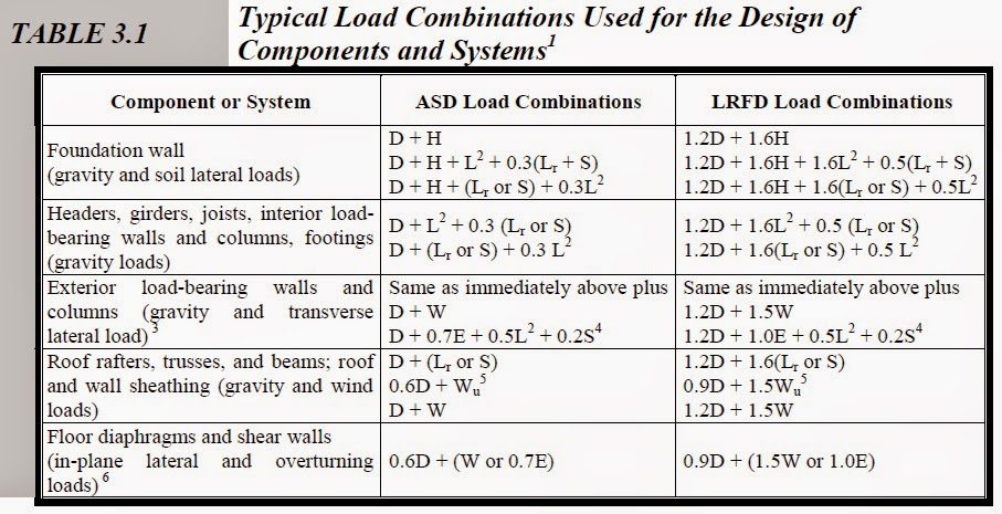 Engineering Solution: Design Loads for Residential Buildings