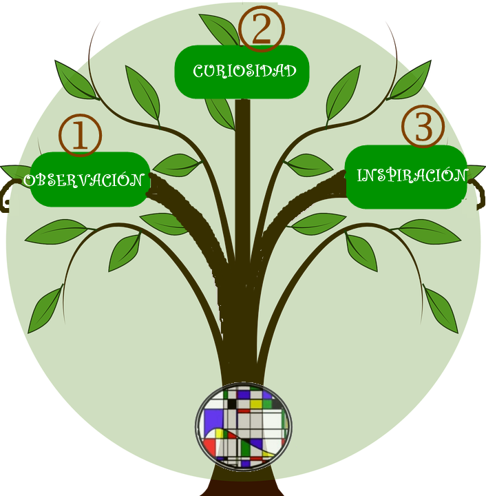 MaTe+TICas y ArTe: El talento y la creatividad. Las tres ramas.