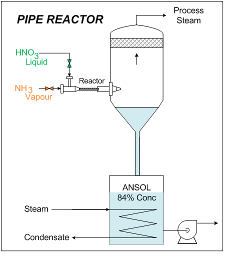 Faizur Al Muhajir: Ammonium Nitrate Technology