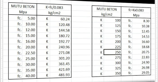 Mengetahui Macam Macam Mutu Beton Jayamix Atau Ready Mix | PUSAT BETON ...