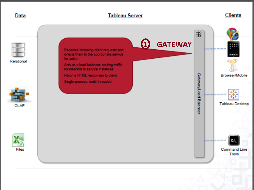 ANALYTICS GURUS: Tableau Server Architecture