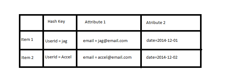 AMAZON CLOUD DATABASE SERVICE - Basic concept of Amazon DynamoDB