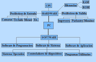 deijizan: MAPA CONCEPTUAL HARDWARE Y SOFTWARE