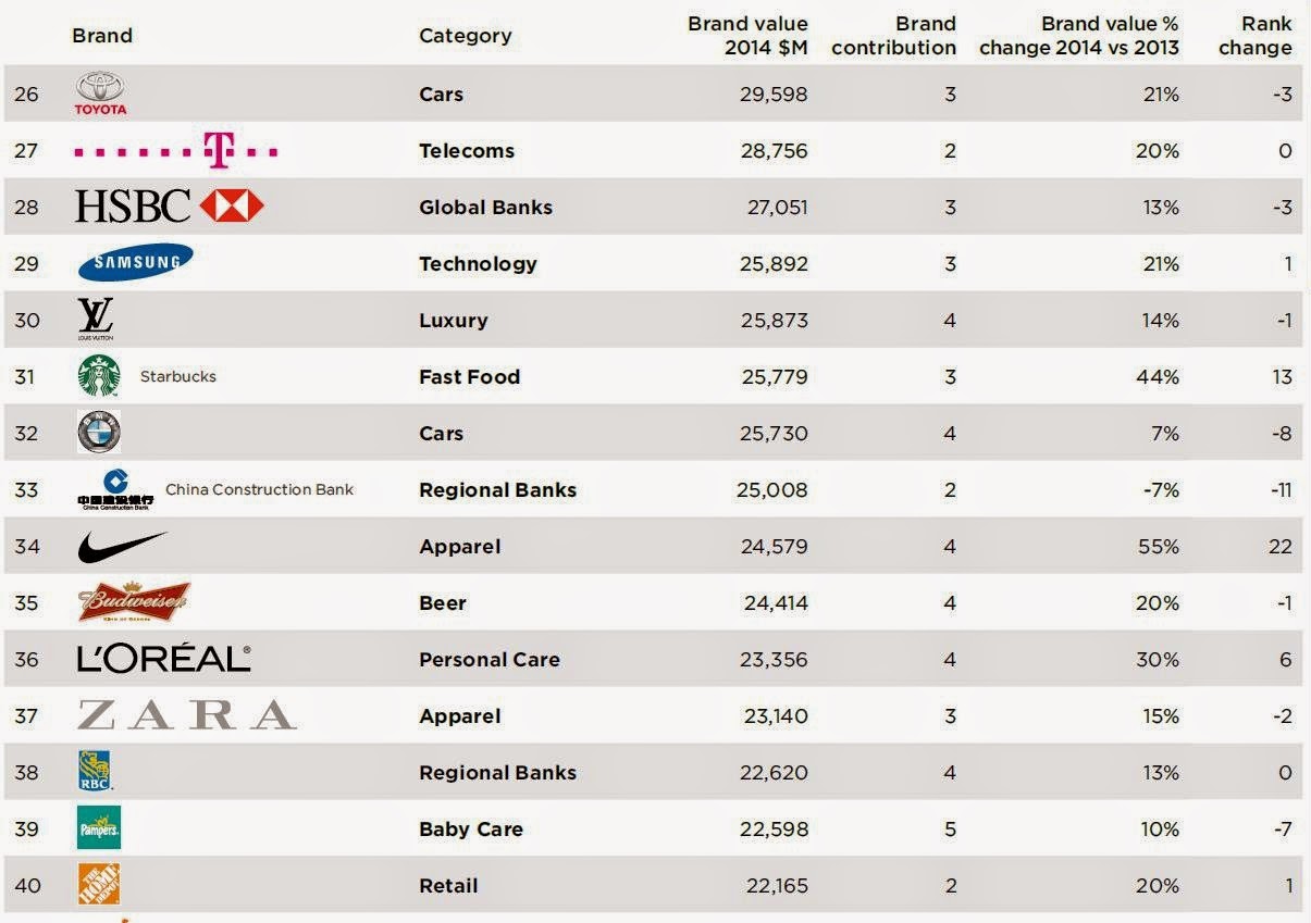 Where You Find All Things: Top 100 Global Brands/Companies of the World ...