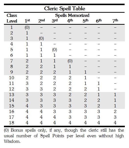 Adventures in Gaming v2: [Labyrinth Lord] New Alternate Cleric Class