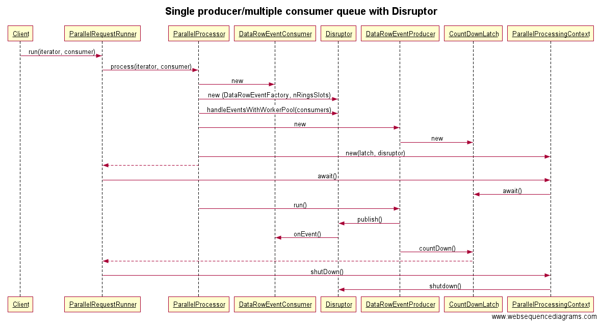 Nikita Dolgov's technical blog: Single producer multiple consumer queue with Disruptor