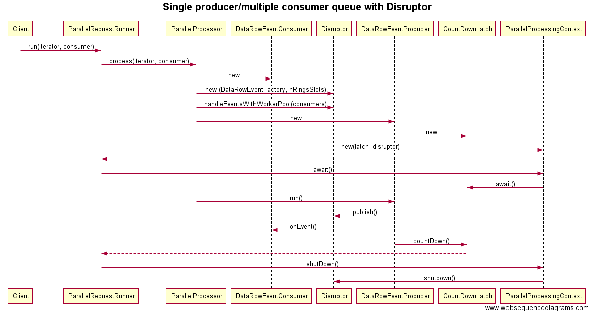 Nikita Dolgov S Technical Blog Single Producer Multiple Consumer Queue With Disruptor