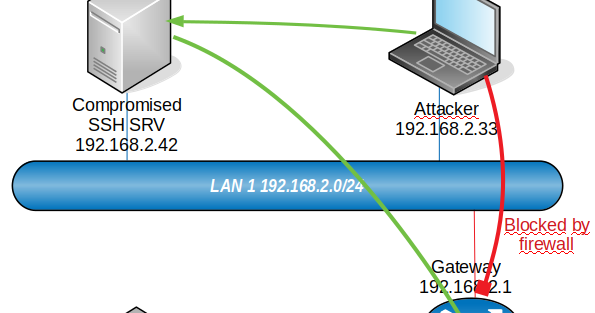 Taller de pivoting: Netcat y Socat