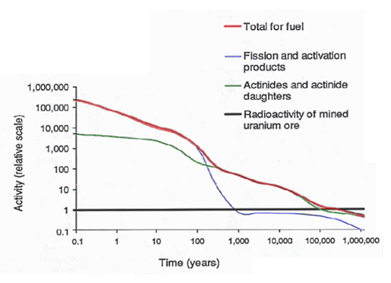 Nuclear Waste Concerns: Nuclear Storage & Disposal