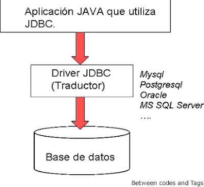 Conectar JAVA con PosgreSQL (JDBC) 1 - Codes And Tags