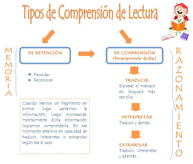 Tipos de pregunta - Comprensión De Lectura | Razonamiento Verbal