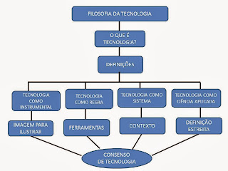 Vida de psicopedagoga: MAPA CONCEITUAL - Filosofia da Tecnologia ( Val ...