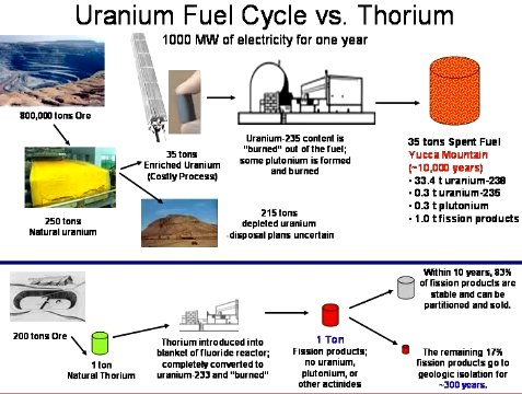 Boots and Oil Blog: More about Thorium Energy