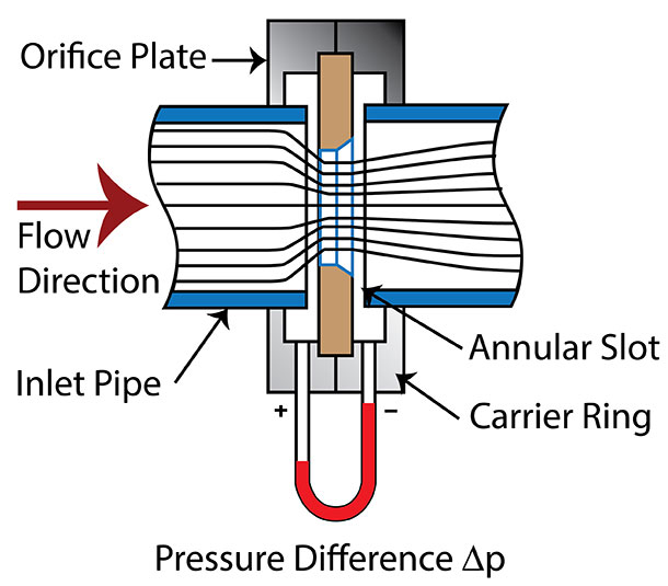 FLOWMETER: JENIS DAN TEKNOLOGINYA (PART II : ORIFICE)