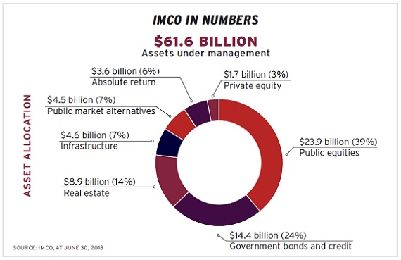 Understanding IMCO's Building Blocks