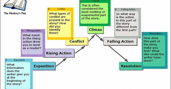 Short Story Analysis Guidelines Plot