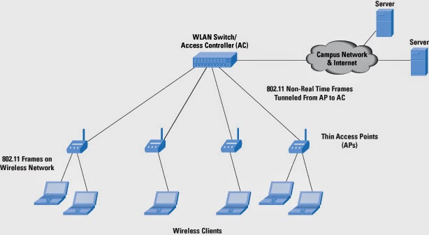 Jaringan Wireless Personal Area Network (WPAN) dan Wireless Local Area ...