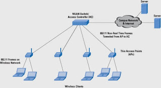 Jaringan Wireless Personal Area Network (WPAN) dan Wireless Local Area ...