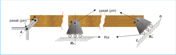 Files Sipil: Balok dan Tumpuannya