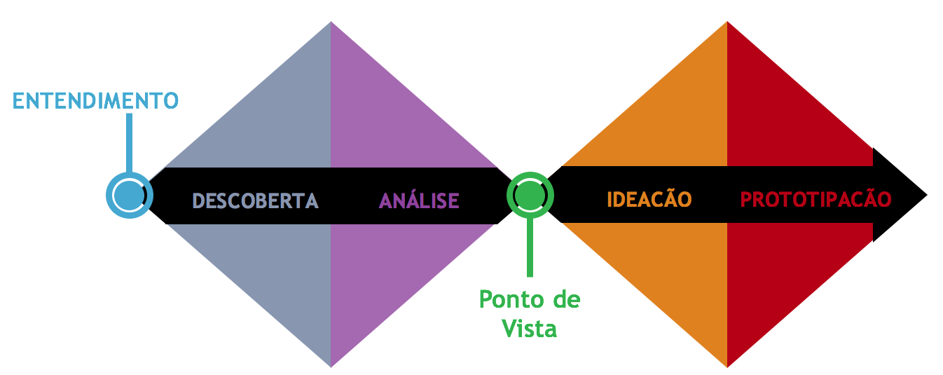 Design, designer e o design thinking