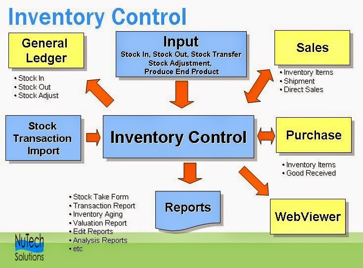 SaraEast: chapter 7 recieving, storage and inventory