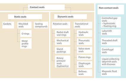 An Introduction To Mechanical Seal