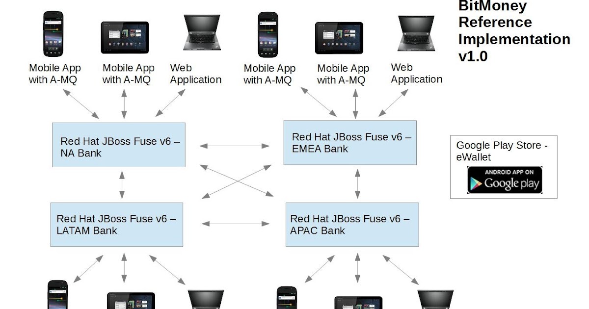 The Open Universe: Bitmoney Demonstration with Fuse and Android