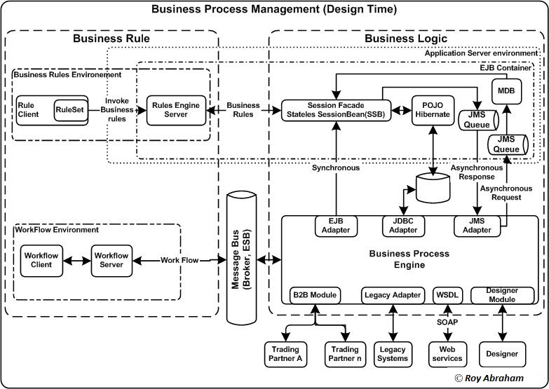 Business Process Management (BPM), B2B Integration and E-Business ...