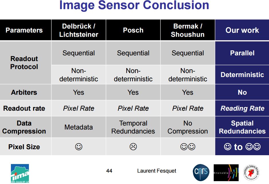 Image Sensors World: Low-Power Event-Driven Image Sensor Architectures Image Sensors World: Low-Power Event-Driven Image Sensor Architectures