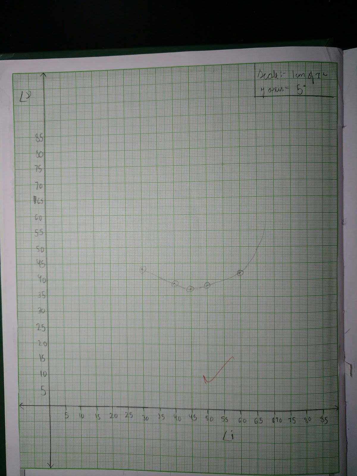 Exp 2. To determine the angle of minimum deviation for a given prism by plotting a graph between ...