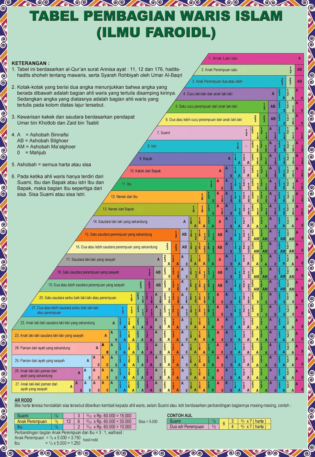 IRADAH Islamic Studies Centre: Tabel Faroidh (Ilmu Waris)