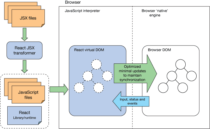 An epic battle between Angular 2 and React