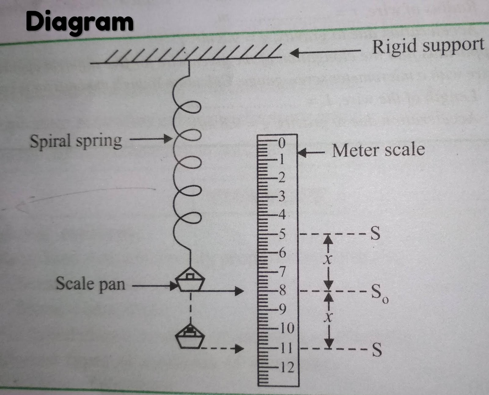 (12th std) Practical of spring mass oscillator.