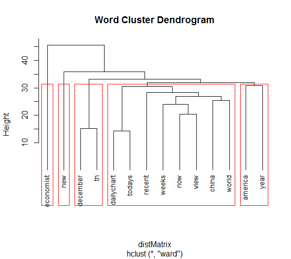 Valence Analytics: Text Mining: 5. Hierarchical Clustering for Frequent ...