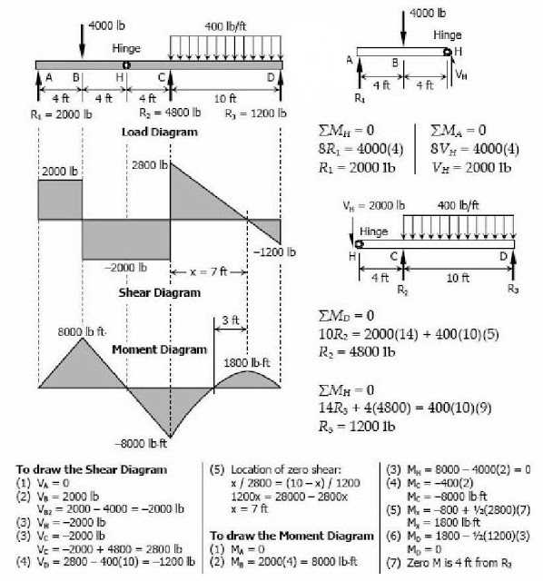 Shear Force & Bending Moment Solved Problems