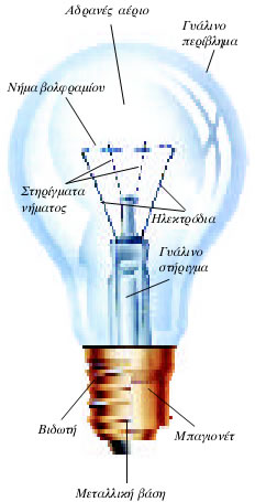 PHYSIC LESSONS: ΕΙΔΗ ΛΑΜΠΤΗΡΩΝ