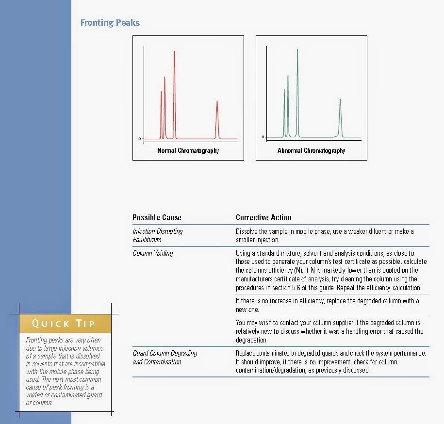 Abnormal Peak Shape in HPLC