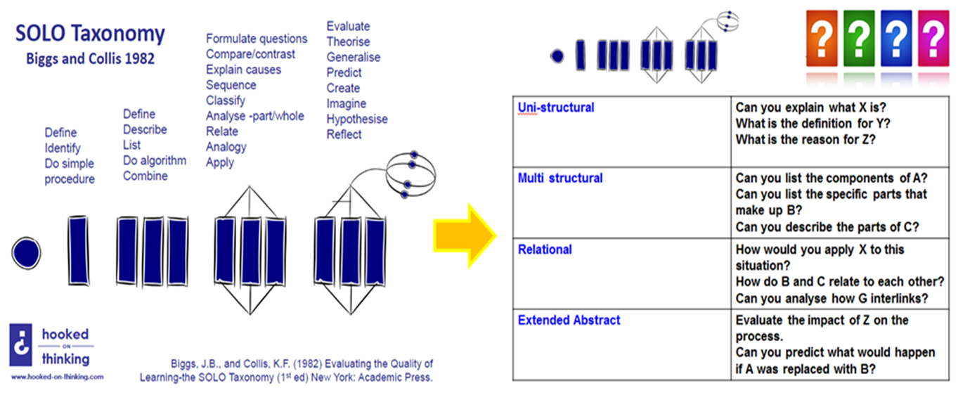 My Learning Journey: Looking beyond a lesson in SOLO