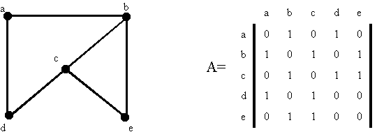 Algebra Lineal : Matrices de adyacencia