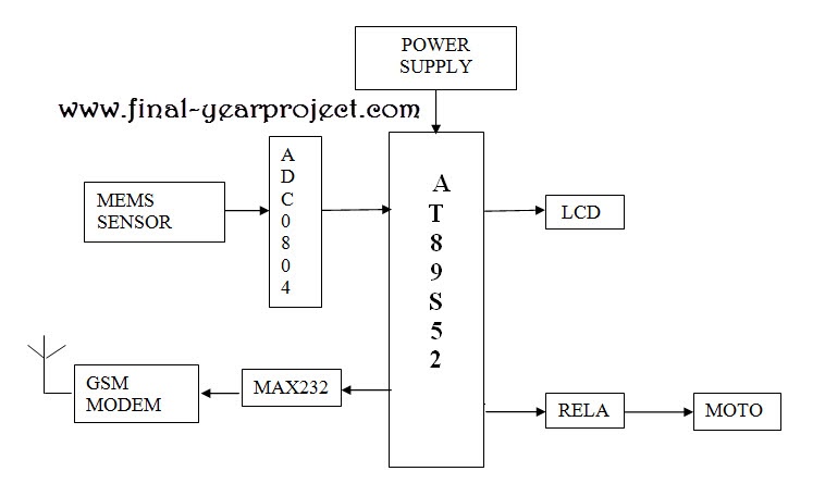 ATM Security System using GSM and MEMS Module ECE Project - FREE FINAL ...