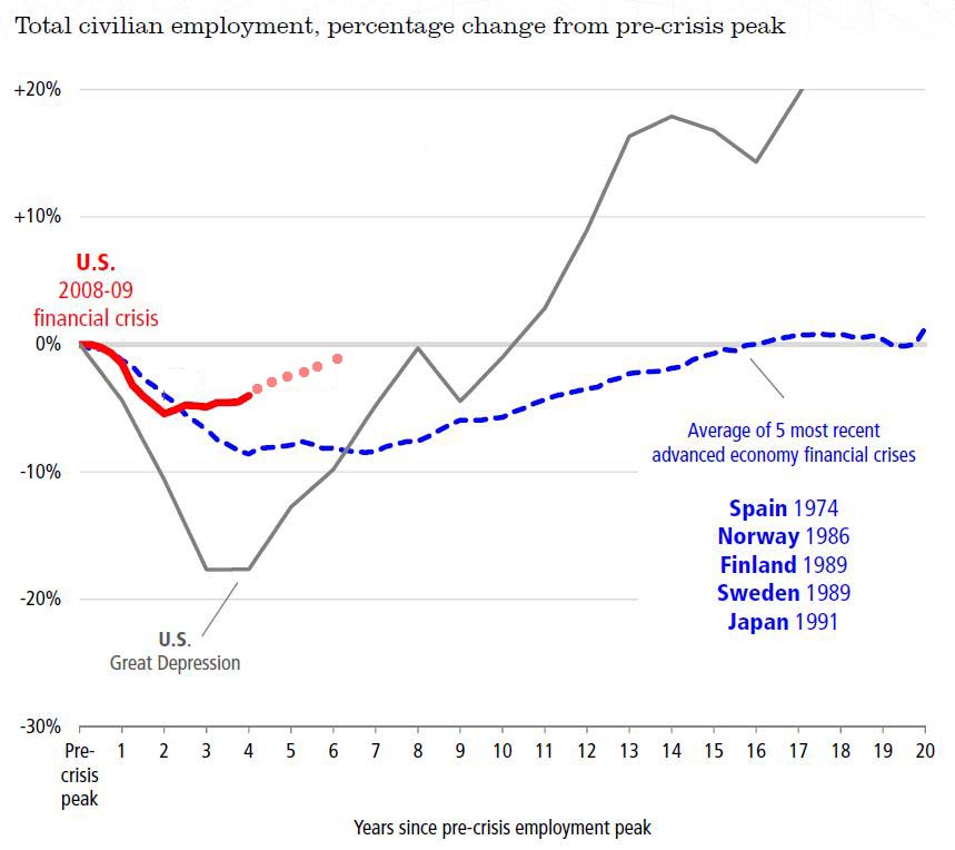 Calculated Risk: Percent Job Losses: Great Recession and Great Depression