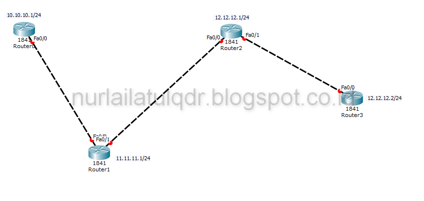 Configurasi Static Routing Menggunakan Cisco Packet Tracer ~ Blog ...