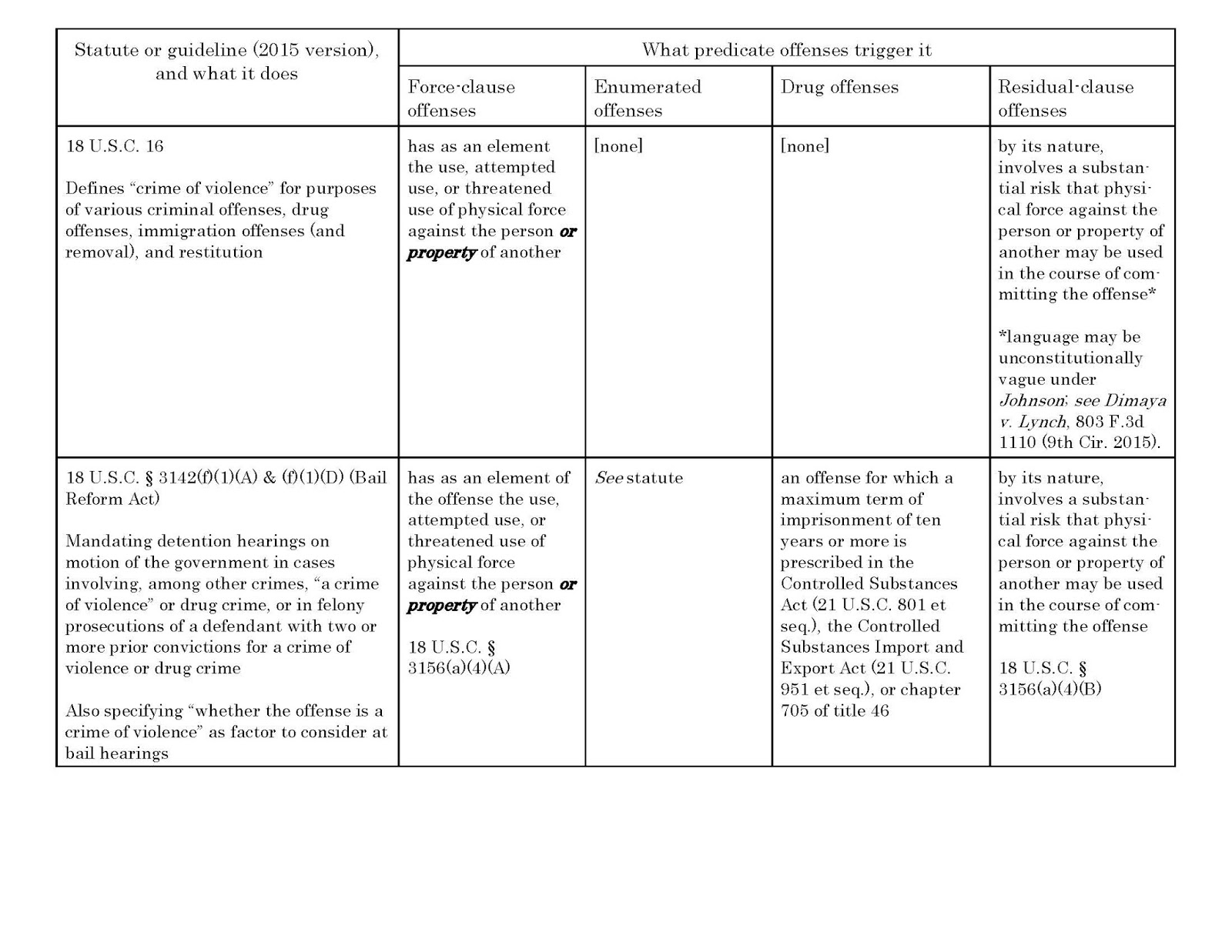 Into the Morass: Predicate Schmedicate | Federal Public Defender ...