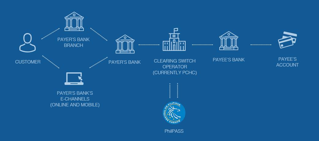 Businesses to benefit from PESONet